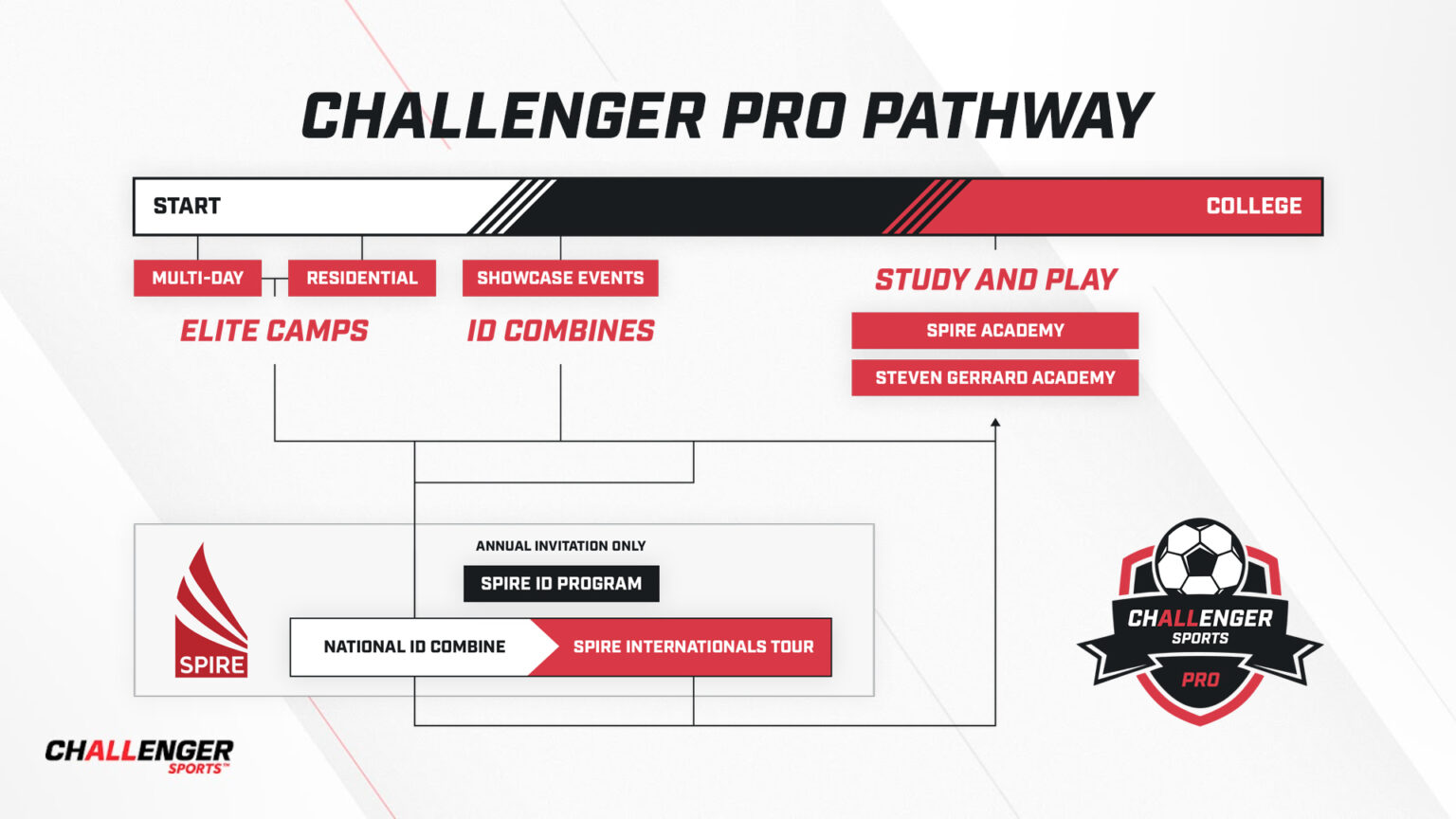 FAQs | Challenger Sports